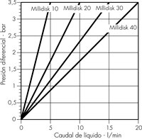 Filtros Millidisk - Durapore
